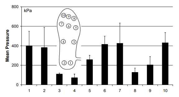 Walking_Plantar Pressure - auptimo
